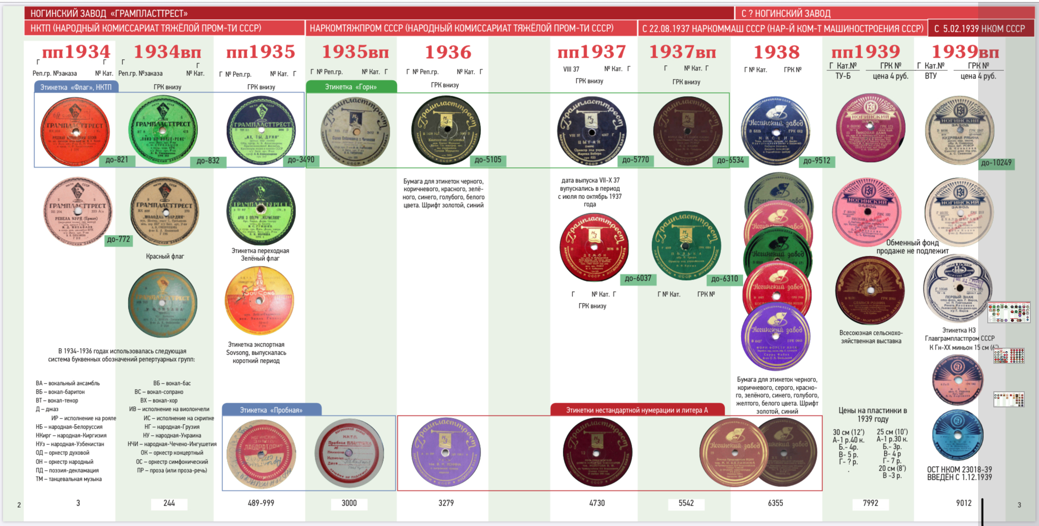 NZ (78) - Guide to the collector of labels for 78-speed records of the ...